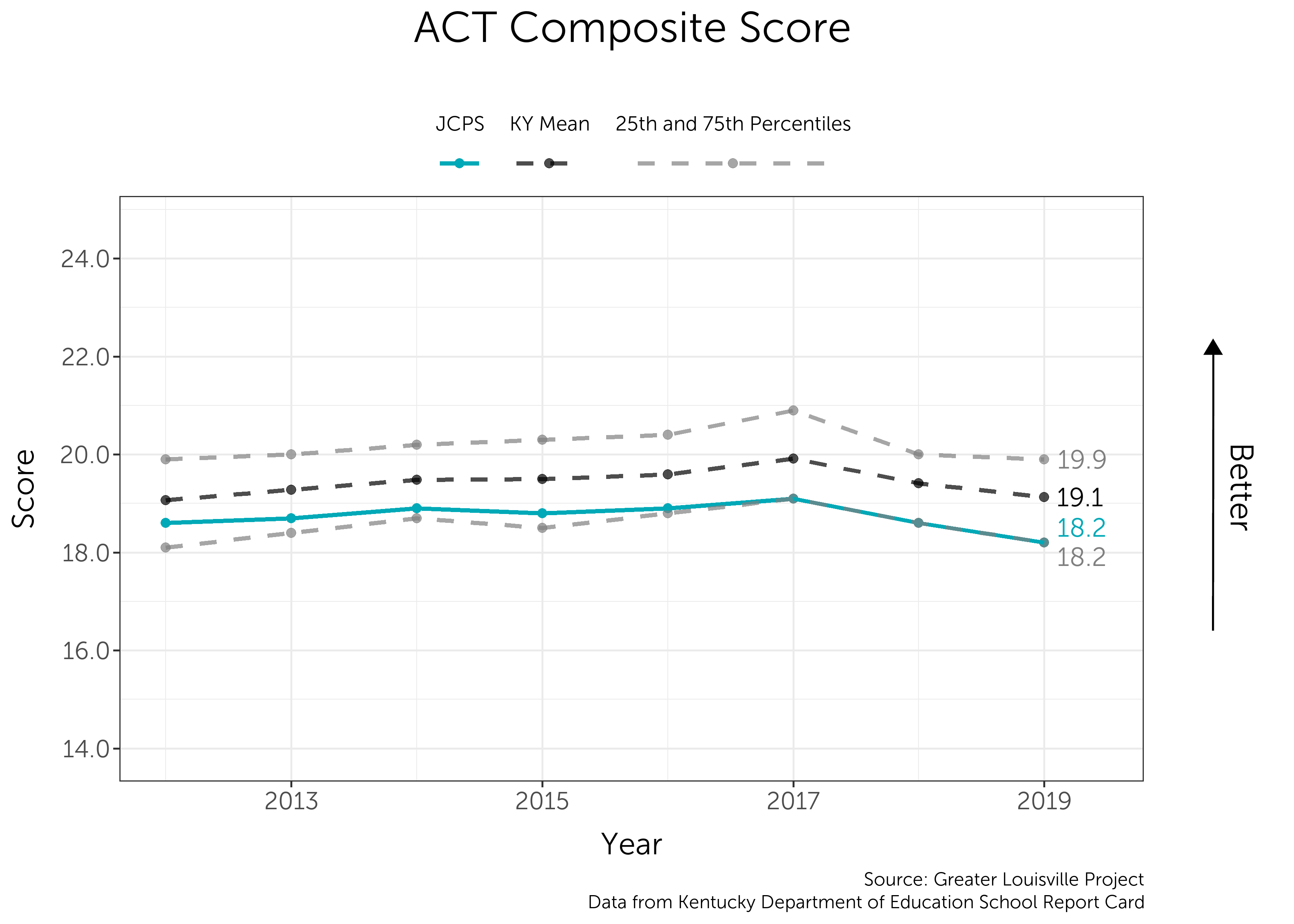 ACT Composite Score Greater Louisville Project