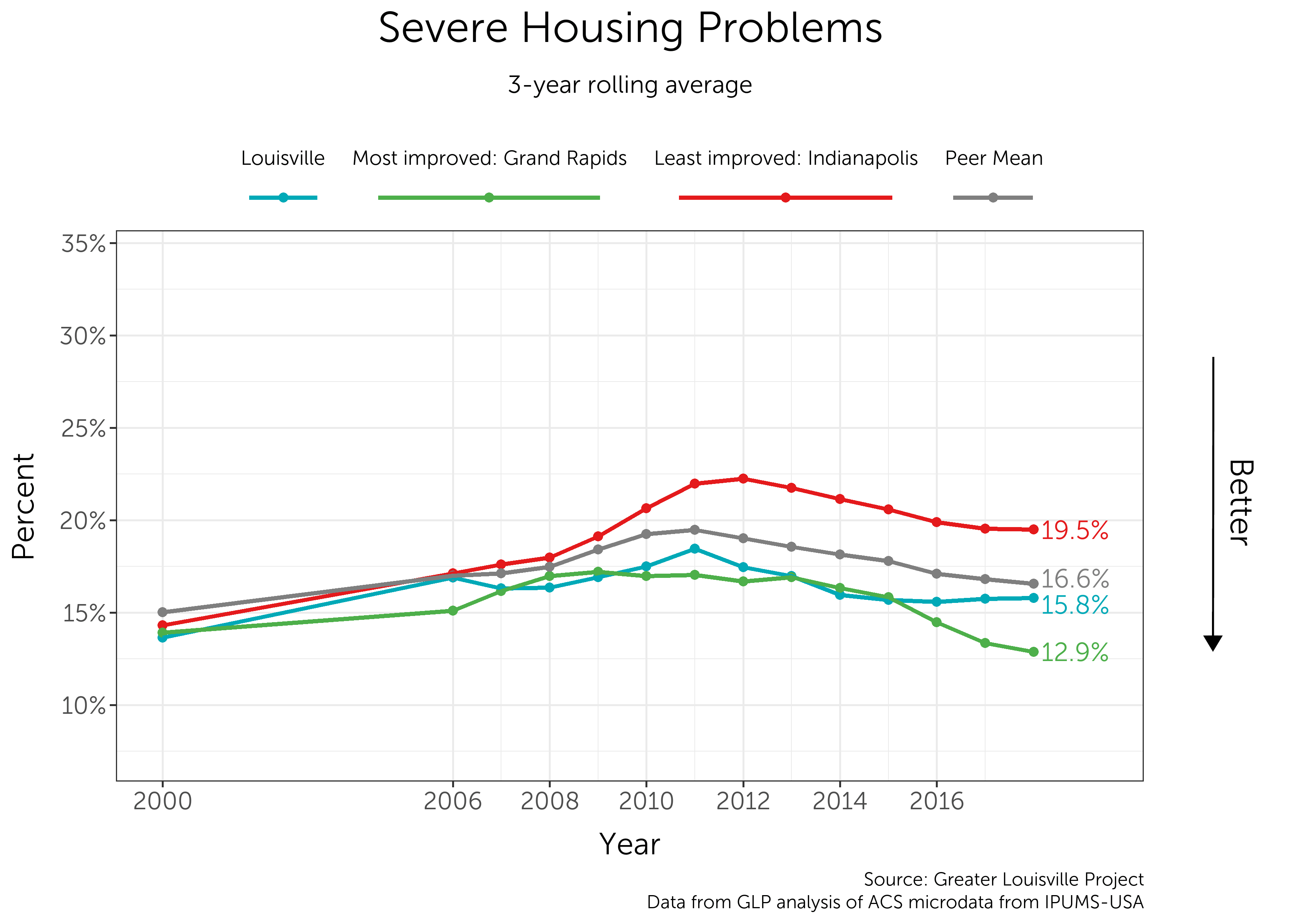 Severe Housing Problems - Greater Louisville ProjectGreater Louisville ...