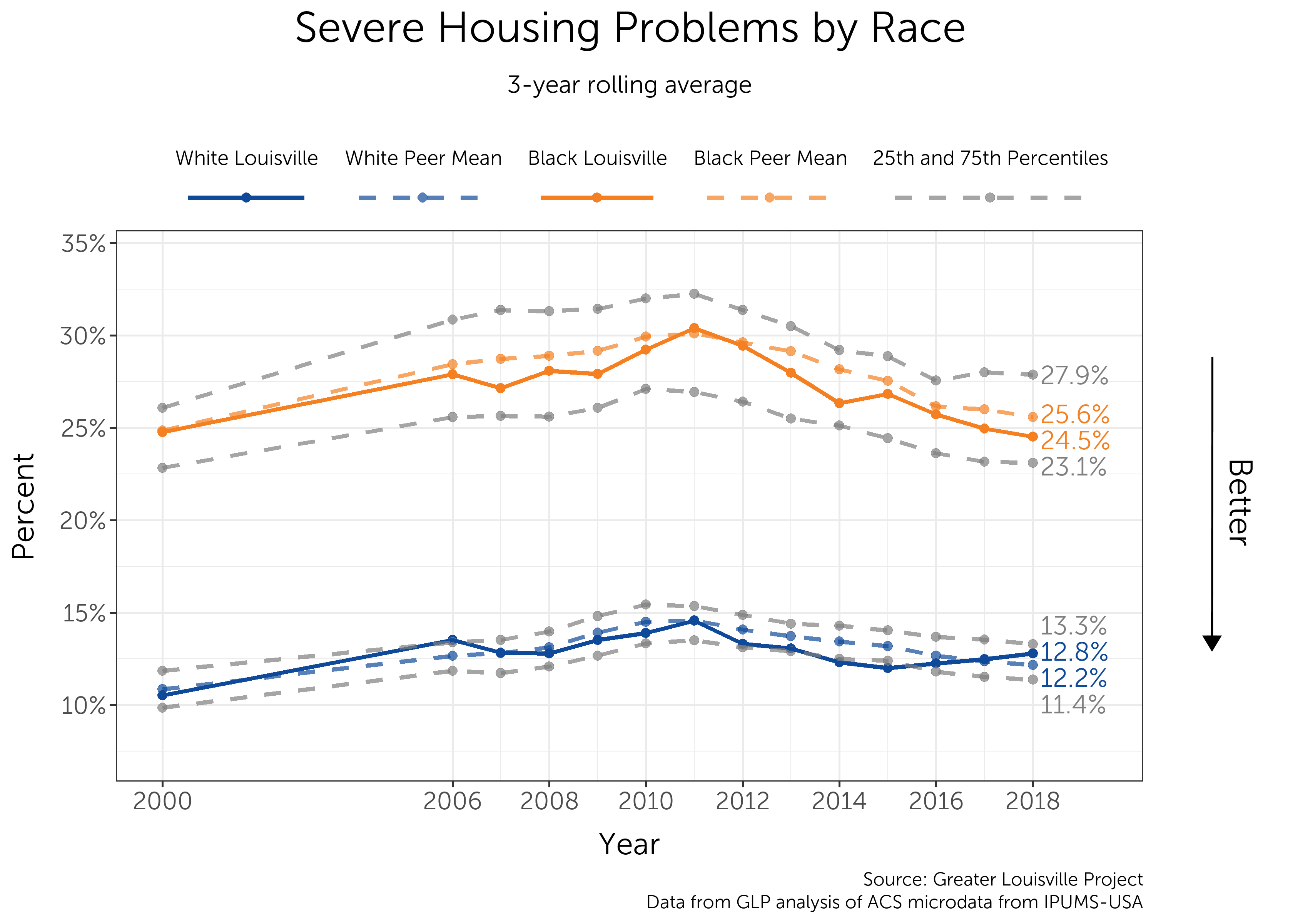 Severe Housing Problems - Greater Louisville ProjectGreater Louisville ...