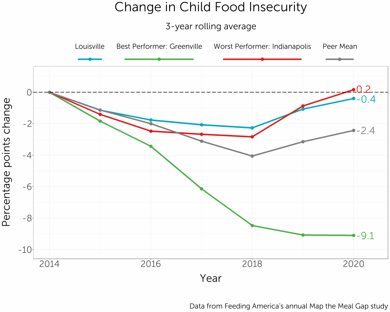 Food Security - Greater Louisville ProjectGreater Louisville Project