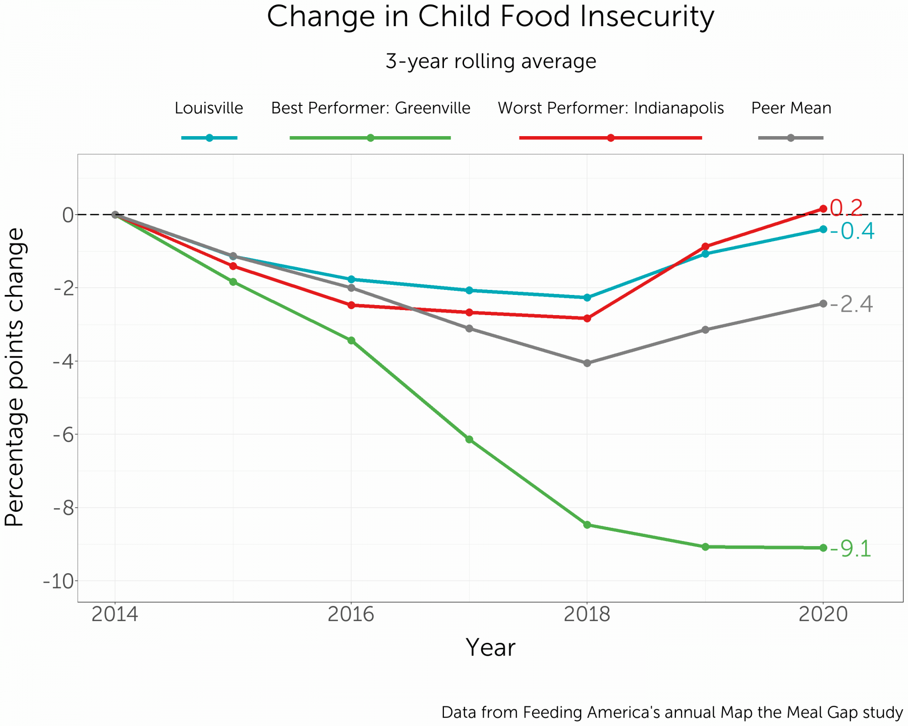 Food Security - Greater Louisville ProjectGreater Louisville Project