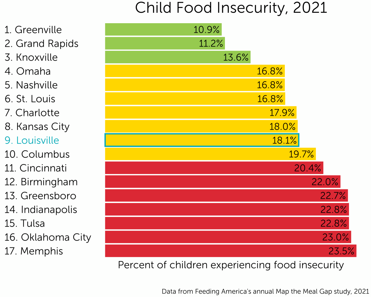 Food Security - Greater Louisville ProjectGreater Louisville Project