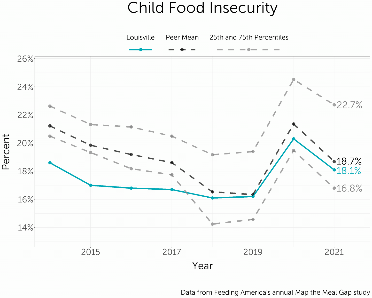 Food Security - Greater Louisville ProjectGreater Louisville Project