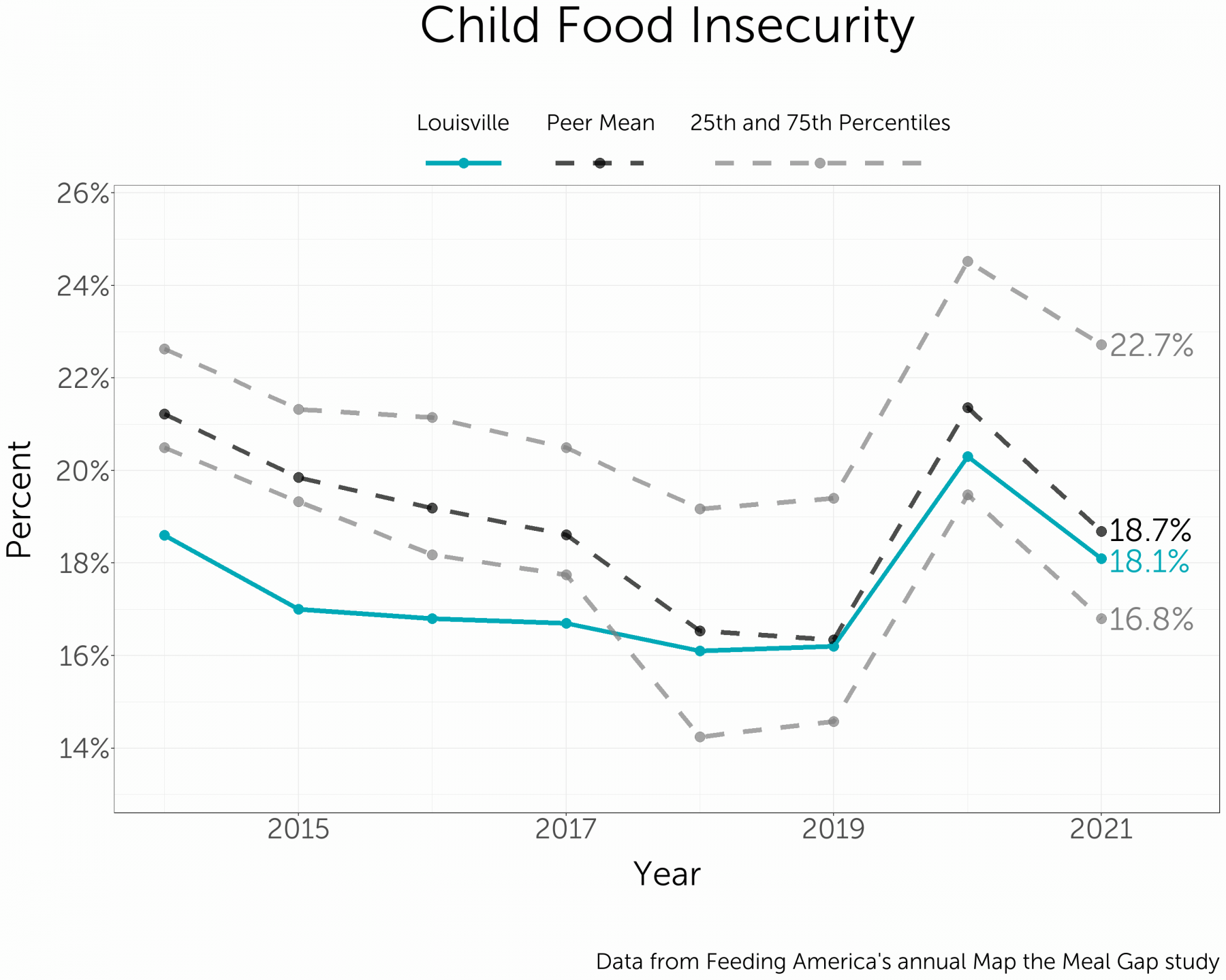 Food Security - Greater Louisville ProjectGreater Louisville Project