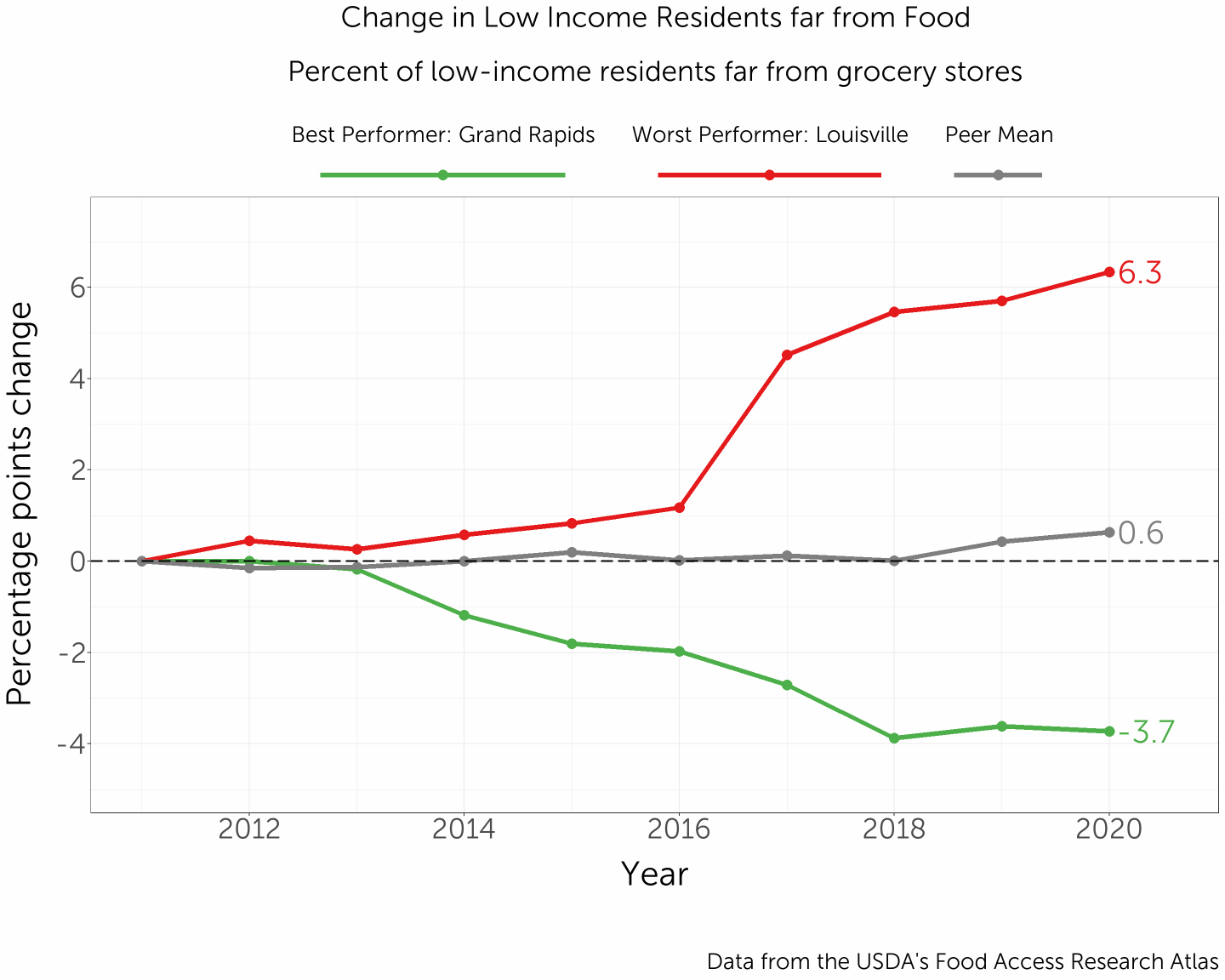Food Security - Greater Louisville ProjectGreater Louisville Project