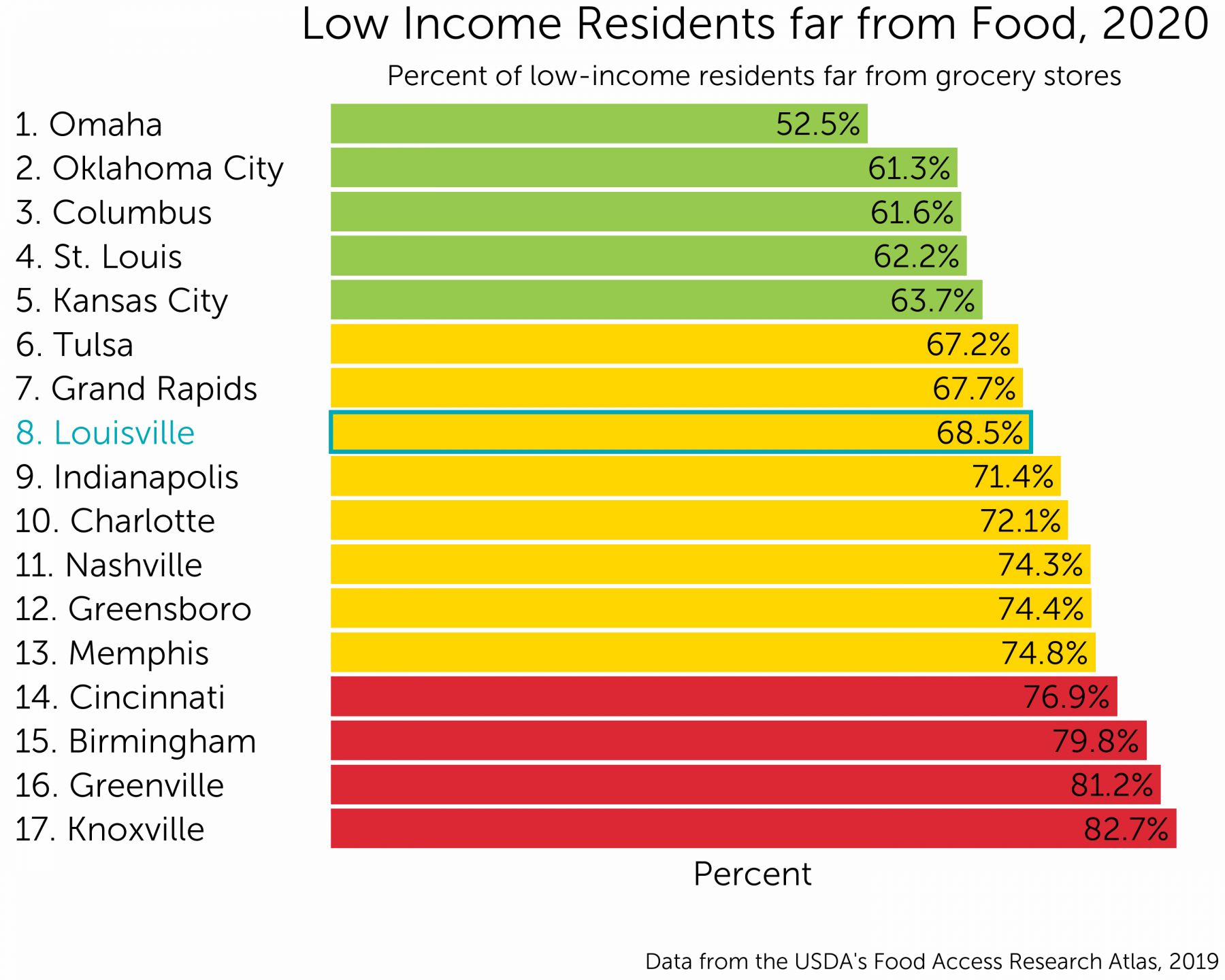 Food Security - Greater Louisville ProjectGreater Louisville Project