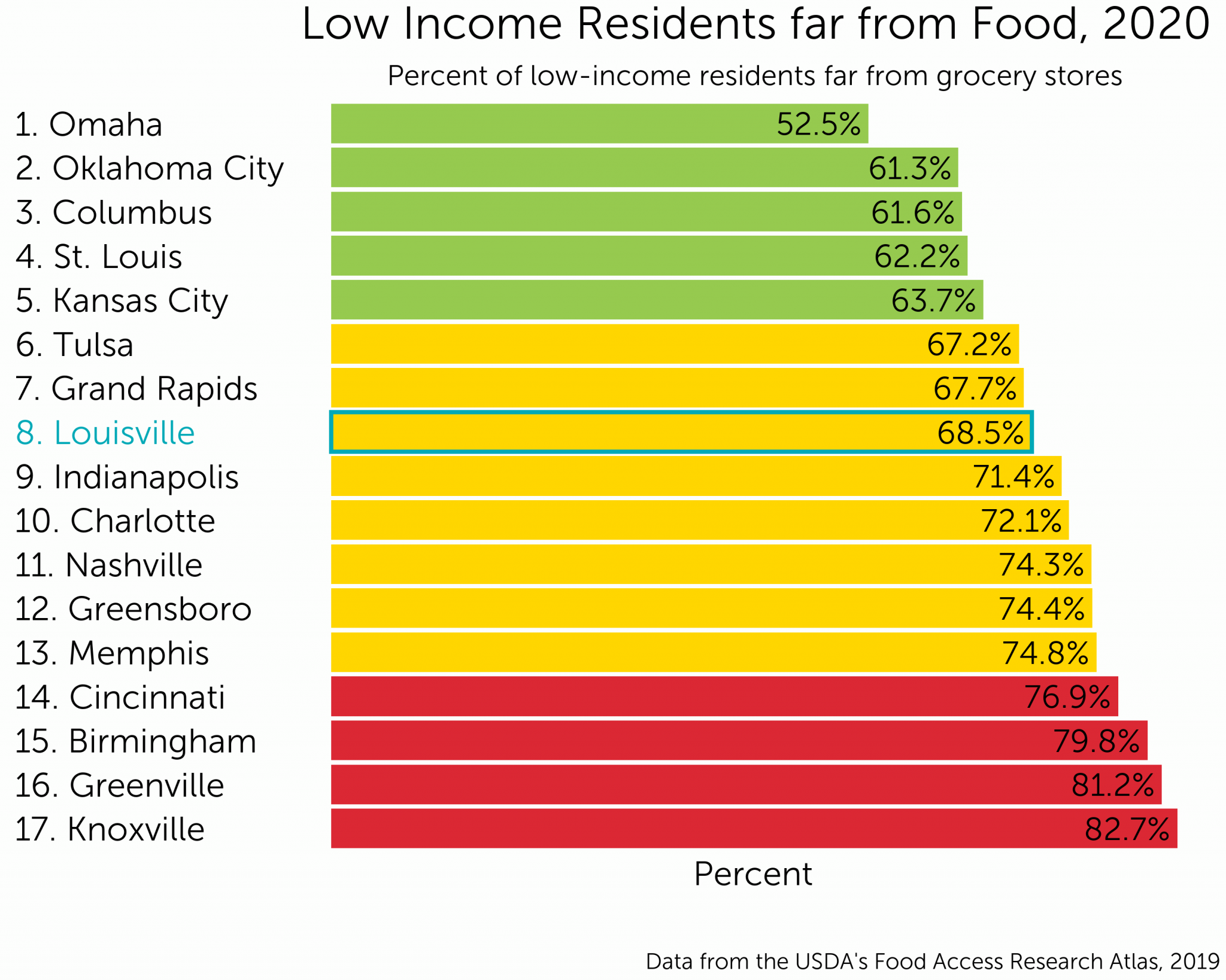 Food Security - Greater Louisville ProjectGreater Louisville Project