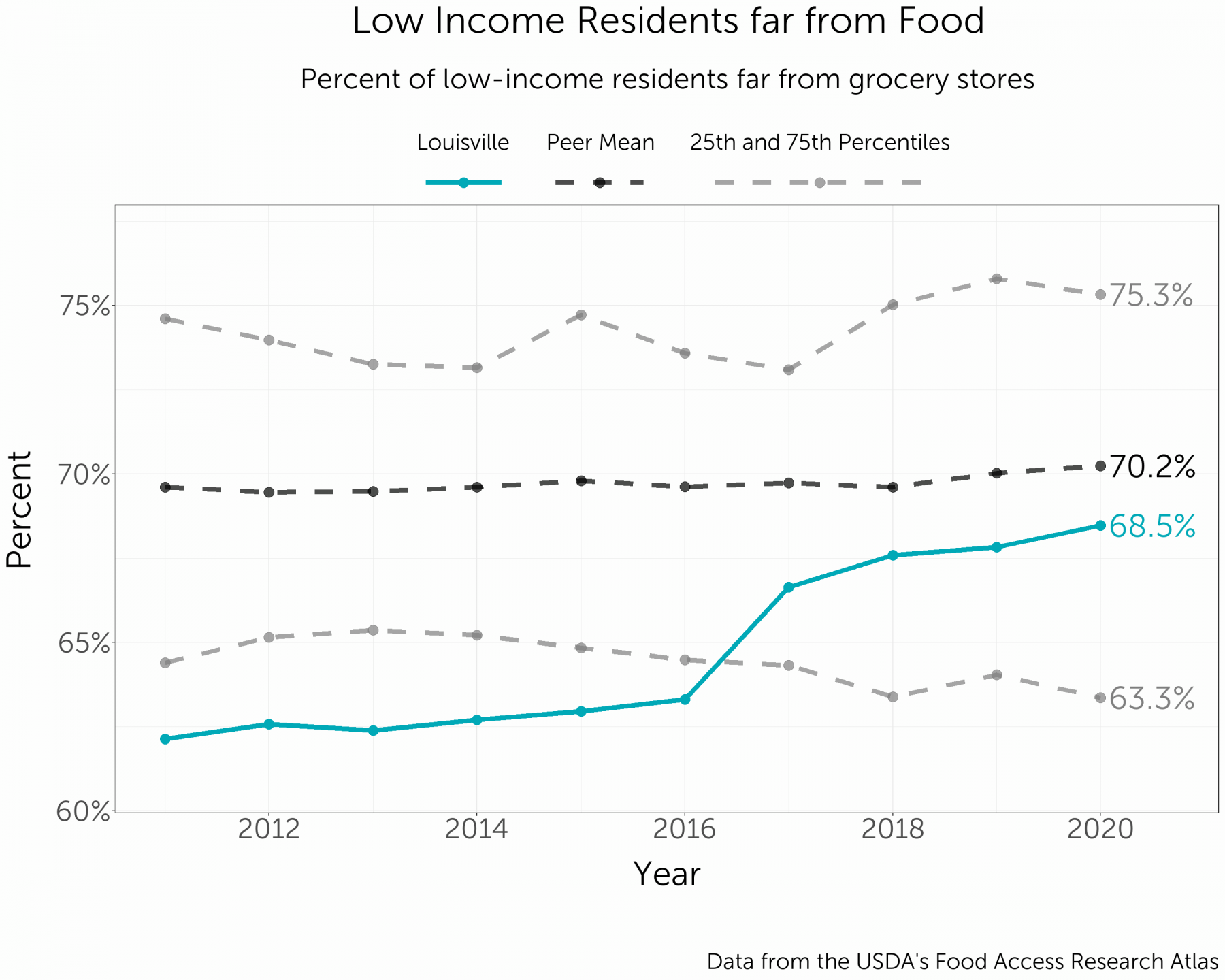 Food Security - Greater Louisville ProjectGreater Louisville Project