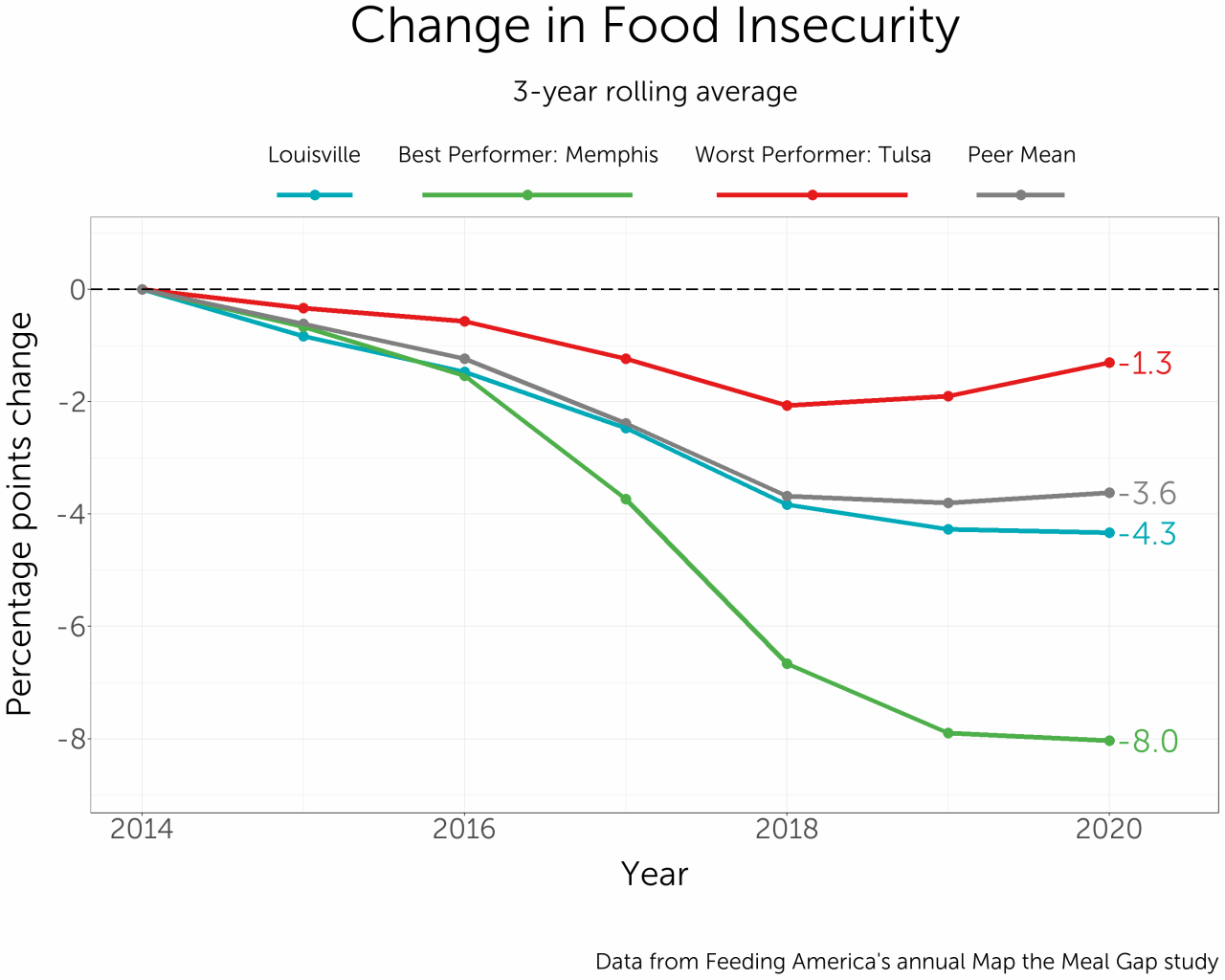 Food Security - Greater Louisville ProjectGreater Louisville Project