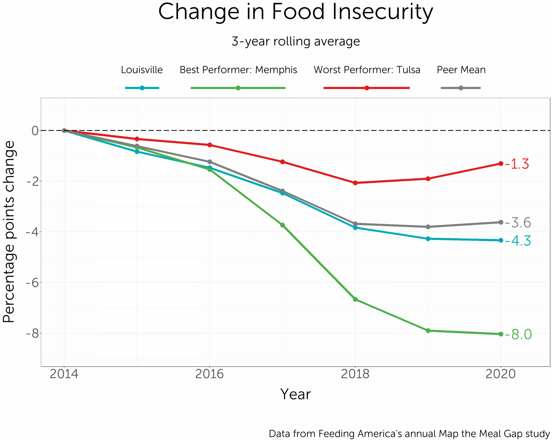 Food Security - Greater Louisville ProjectGreater Louisville Project