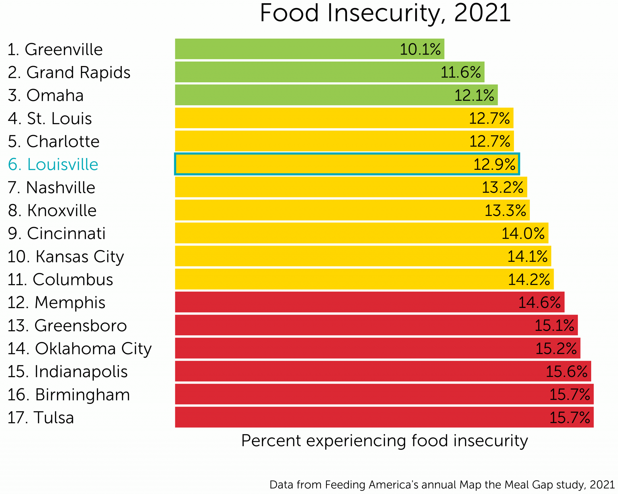 Food Security - Greater Louisville ProjectGreater Louisville Project