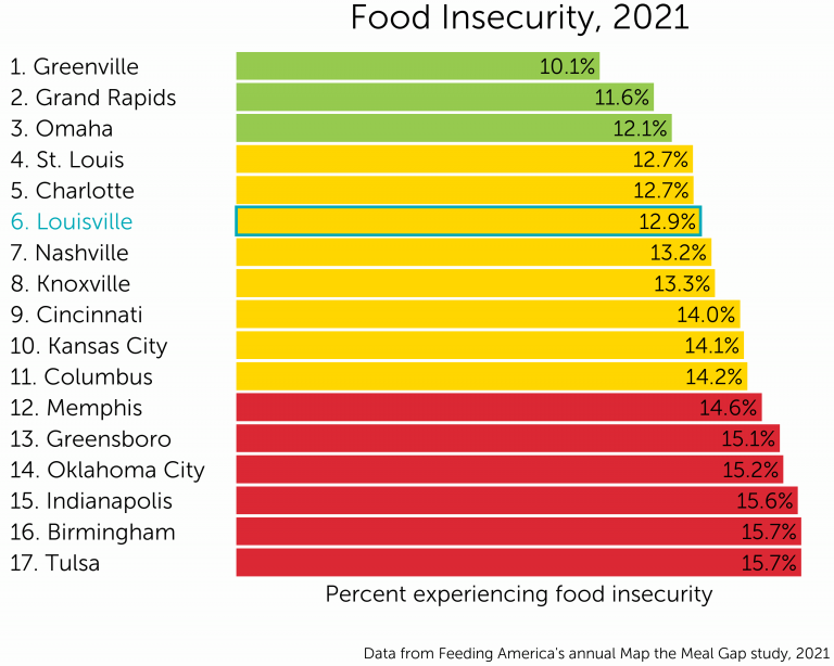 Food Security - Greater Louisville ProjectGreater Louisville Project
