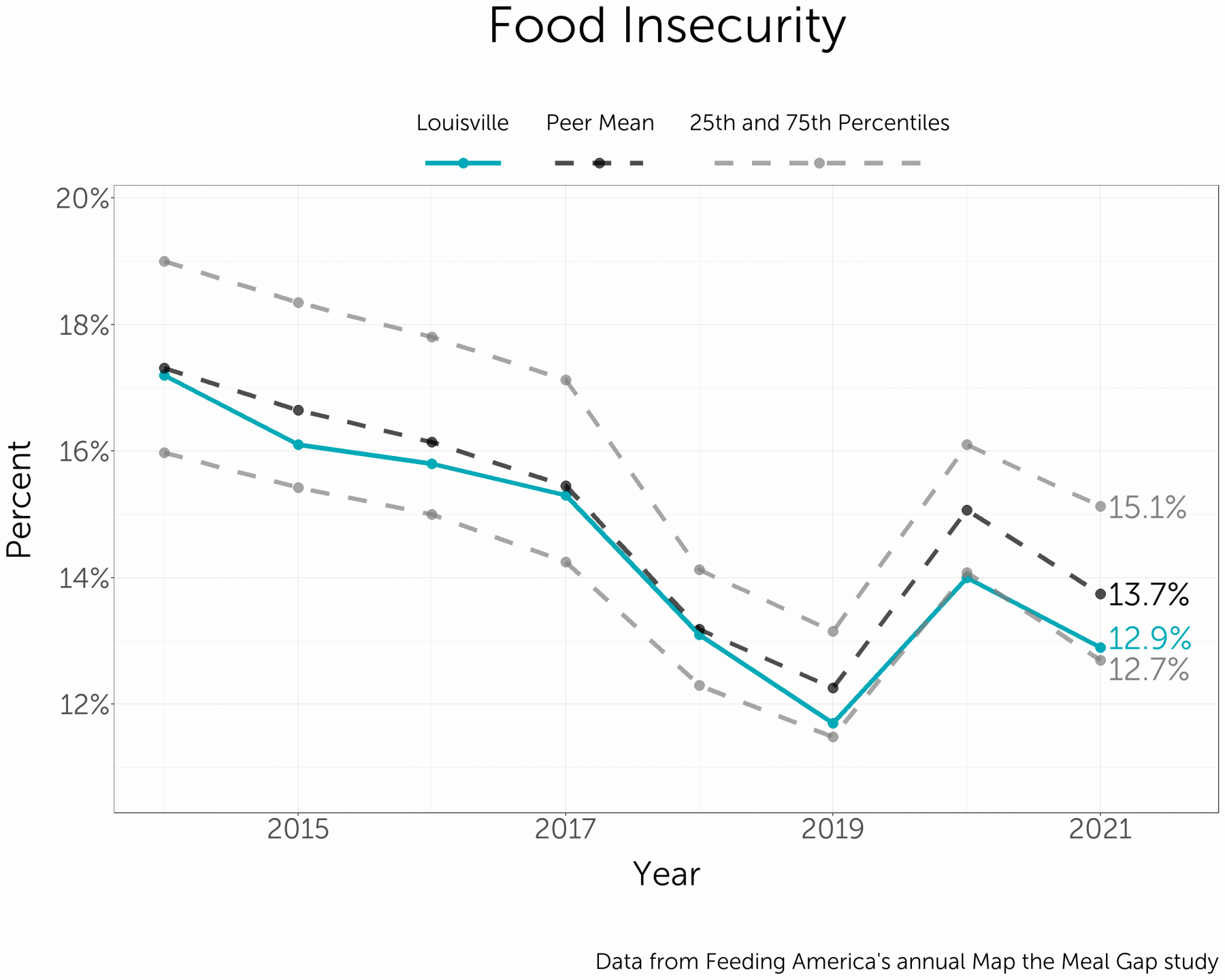Food Security - Greater Louisville ProjectGreater Louisville Project