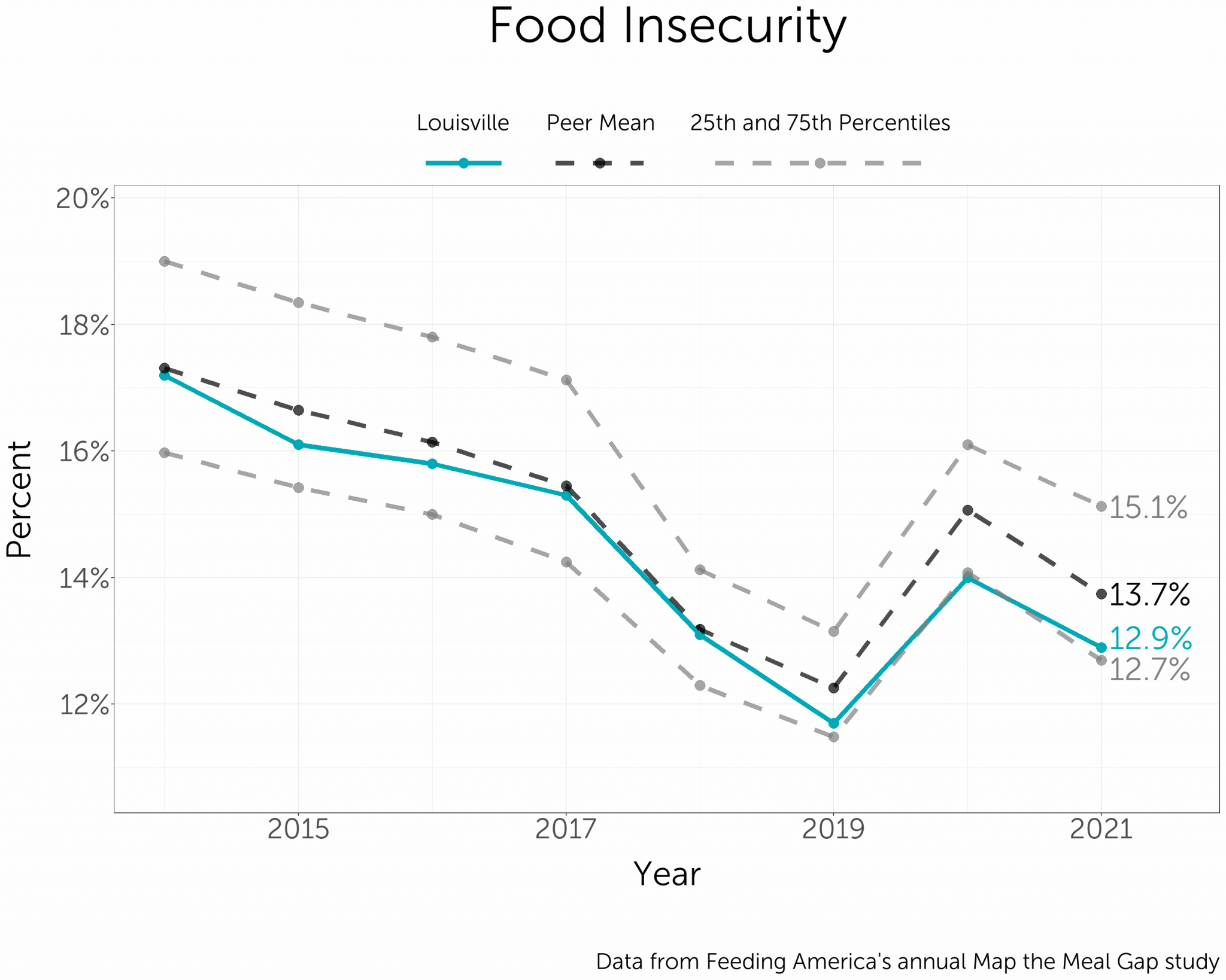 Food Security - Greater Louisville ProjectGreater Louisville Project